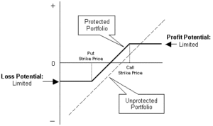 Le Collar ou comment protéger une position sur actions à moindre coûts ...